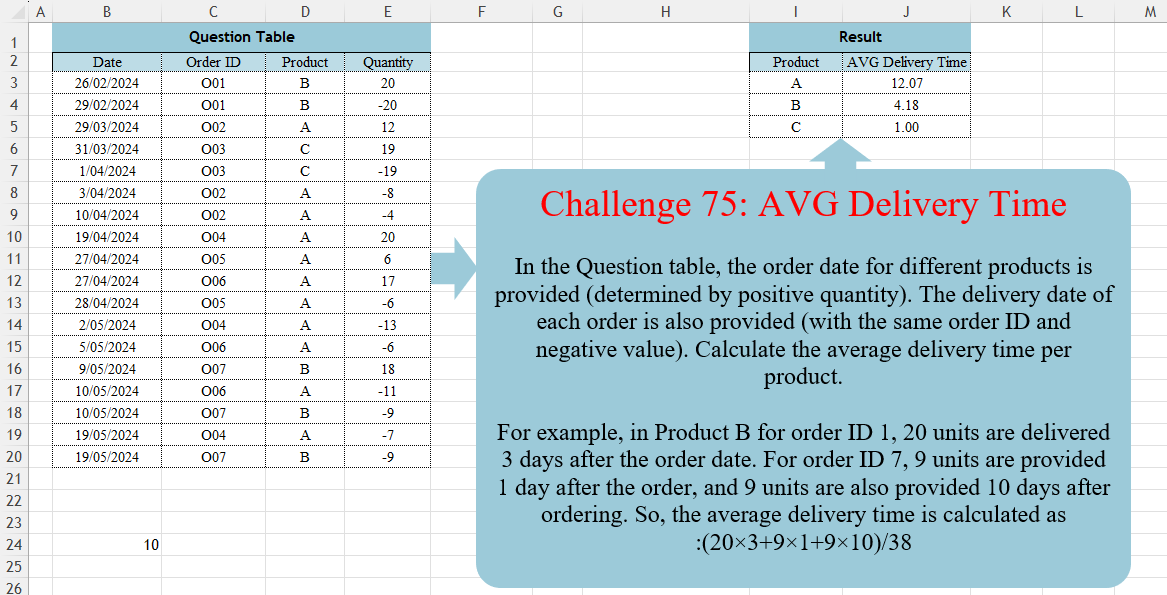 Avg Delivery Time - OmidBI