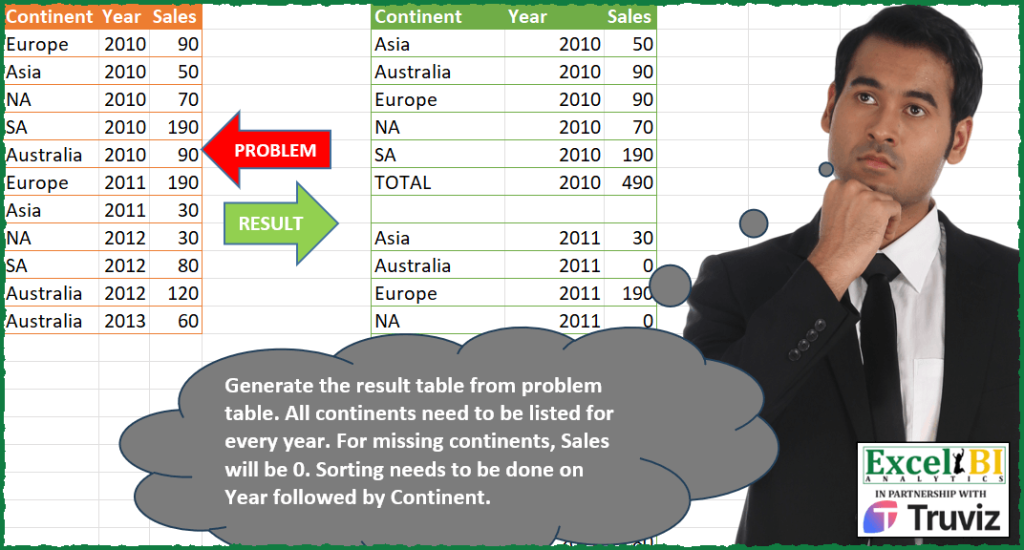 Yearly Sales for All Continents - OmidBI